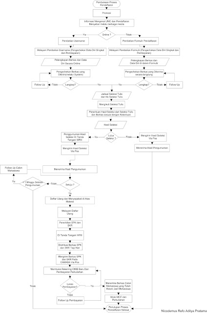 Proses Bisnis Penerimaan Mahasiswa Baru, Diagram Flowchart, dan UML ...