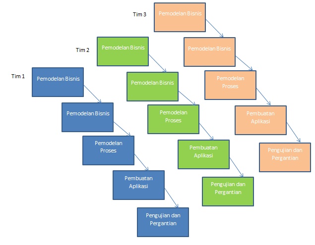 Mengenal Rapid Application Development (RAD) - Belajar Bareng yooo...