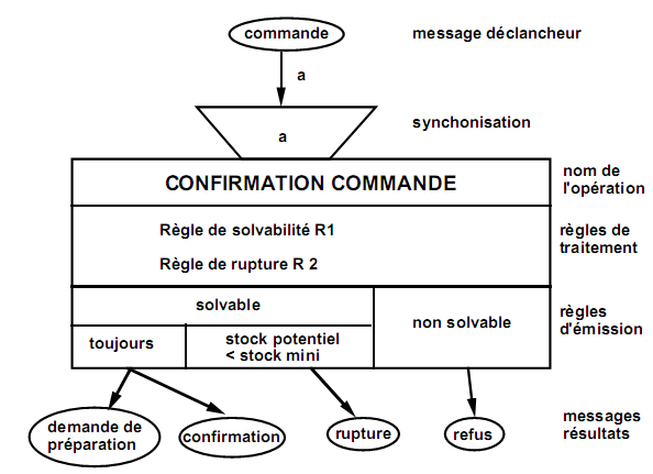 Cours sur la Méthode D'analyse Merise : MCD - MLD - MCT - Dictionnaire ...
