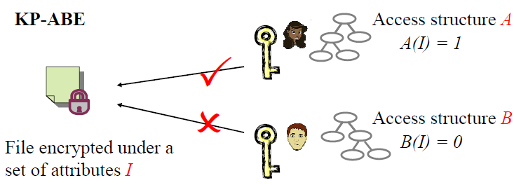 Nabeel's Blog: Aattribute based encryption (ABE) and its two flavors
