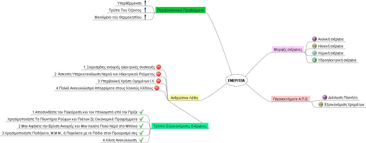 ΔΙΑΧΕΙΡΙΣΗ ΦΥΣΙΚΩΝ ΠΟΡΩΝ 4ου ΓΕΛ ΠΕΤΡΟΥΠΟΛΗΣ