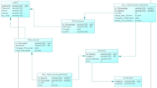 LITA'S BLOG: PEMBUATAN CDM (CONCEPTUAL DATA MODELING) DAN PDM (PHYSICAL ...