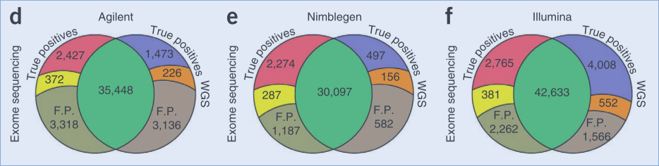 NGS: News on Genomic Studies: WES is contained in WGS...maybe not ...