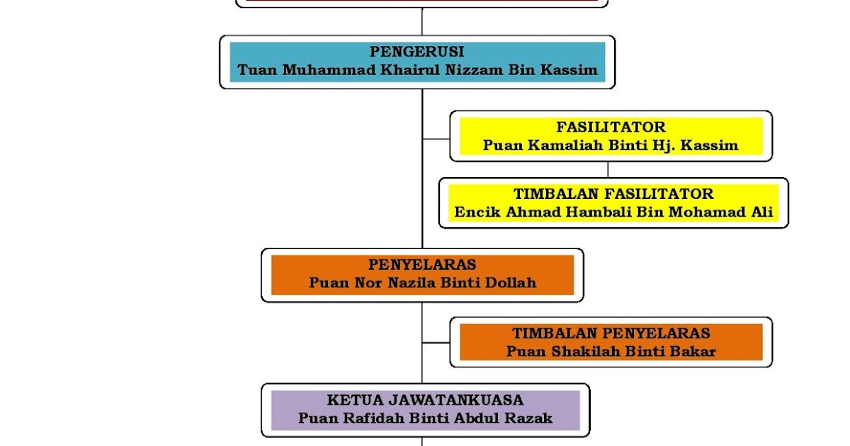 CARTA ORGANISASI JAWATANKUASA AUDIT EKSA MAHKAMAH SYARIAH WILAYAH ...