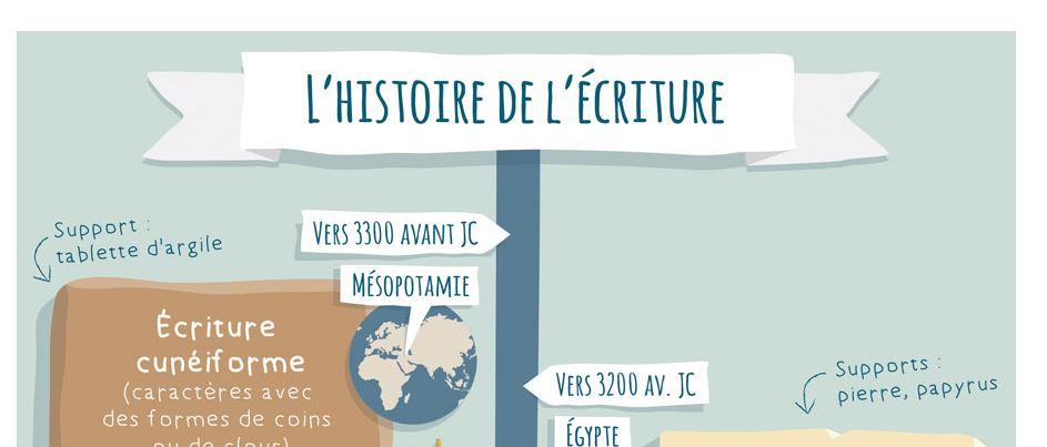 L'histoire de l'écriture en une infographie - Ressources pour l'école
