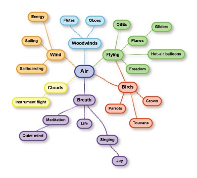 estonia creates: More Mind Mapping for Elements of Art Journaling