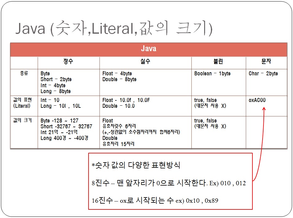 Leejinse Java Academy Java숫자literal값의크기 And Character Set