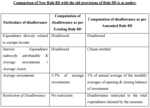 New method for computation of Disallowance under section 14A | SIMPLE ...