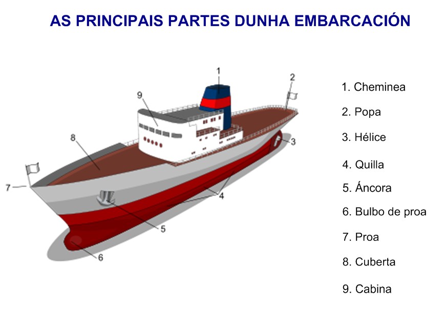 GALEGUEAMOS?: Vocabulario. Partes dunha embarcación