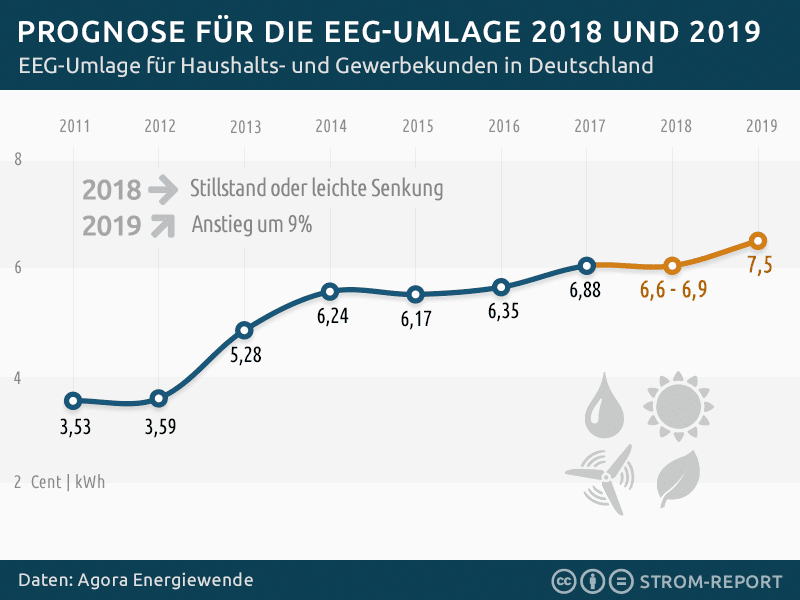 DER ENERGIECHANNEL: PROGNOSE ZUR EEG UMLAGE 2018 UND 2019 IN DEUTSCHLAND