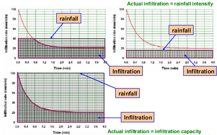EVAPORATION, TRANSPIRATION & INFILTRATION: INFILTRATION METHOD