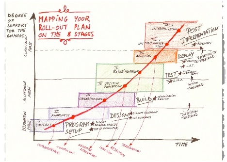 Change Management Success: What is Change Management?
