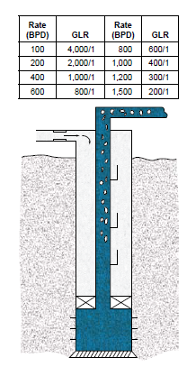 Gas-Lift Troubleshooting