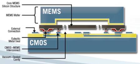 ElectroIQ Blog: How fabless works for MEMS: A chat with InvenSense’s VP ...