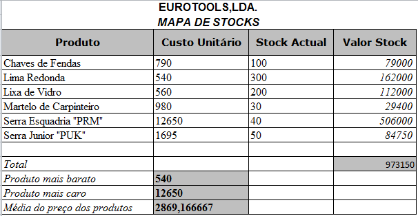 Fichas de trabalho ORQ e AIS: EUROTOOLS,LDA , MAPA DE STOCKS
