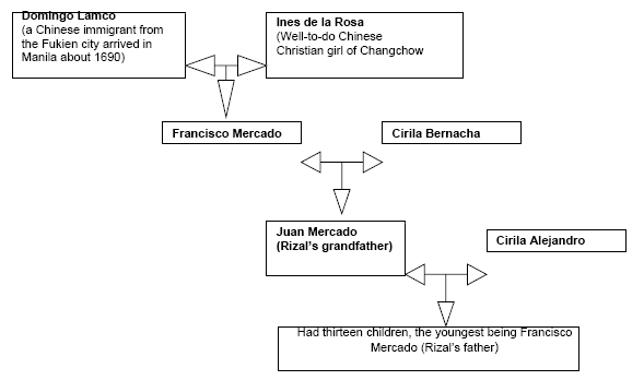 RIZAL'S ANCESTRY ~ RIZAL101