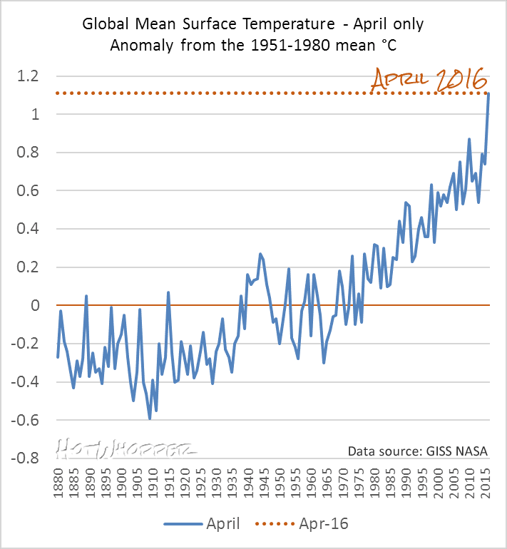 Seven in a row: April is the hottest April on record, a 7000 year ...