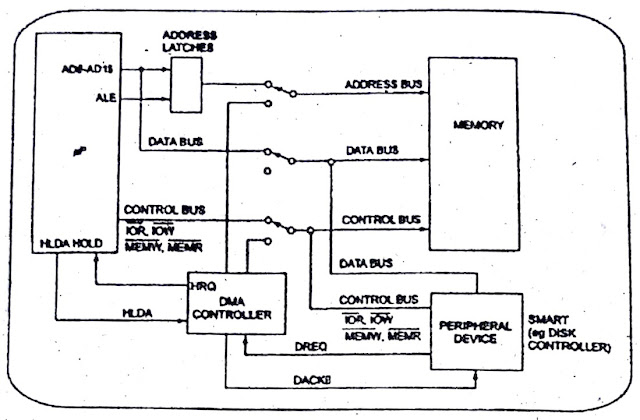 Show How A Direct Memory Access Dma Controller Device Can Be Connected In An 8086 System And