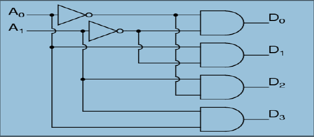 Verilog code of 2 to 4 line decoder: