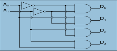 Verilog code of 2 to 4 line decoder: