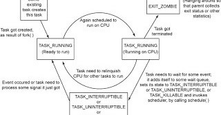 Erman Arslan's Oracle Blog: Linux -- D state processes & TASK_KILLABLE ...