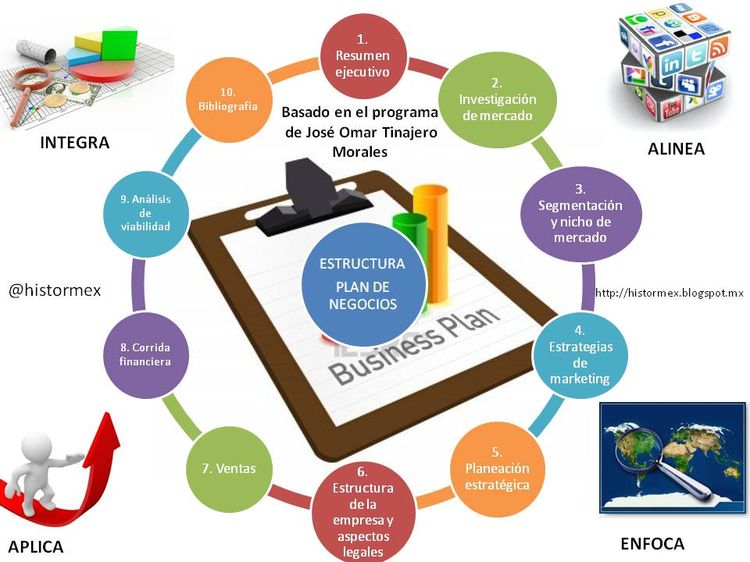 Social Business: Plan de negocios, el mapa del exito empresarial