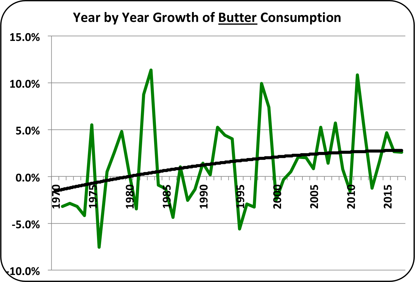 MilkPrice: Cheese and Butter Consumption 1970 -2017