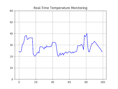 Real-Time Temperature Monitoring using MATLAB & Python - Embedded ...