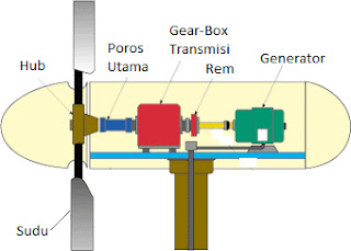 Membuat PLTB Mandiri: Cara Kerja Pembangkit Listrik Tenaga Angin
