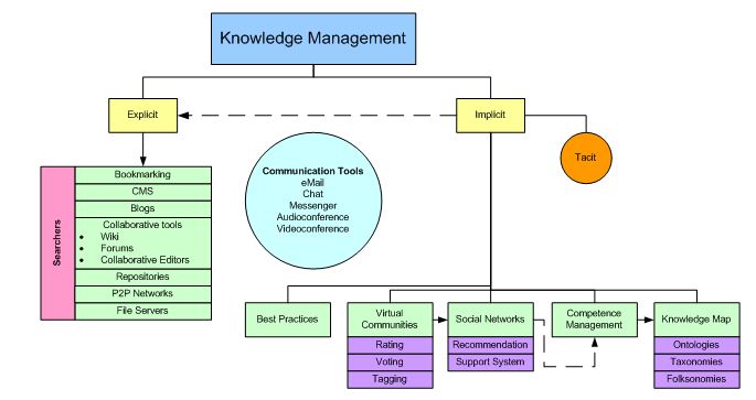 Knowledge Management Infrastructure Images
