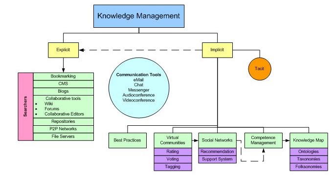 IT Information Technology: Knowledge Management