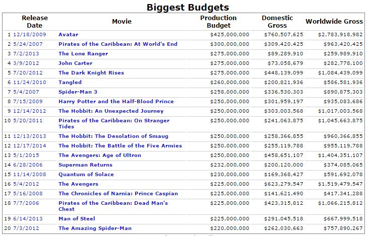 Biggest Budget Hollywood Movies of all Time - Top Medias