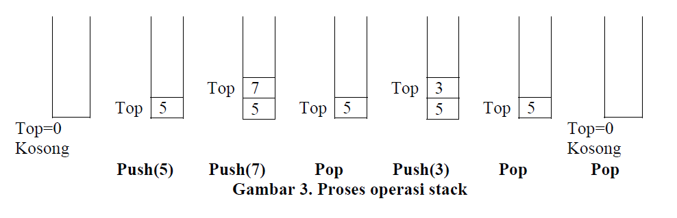 Mari GoBlog: Contoh penggunaan stack dalam struktur data ( java )