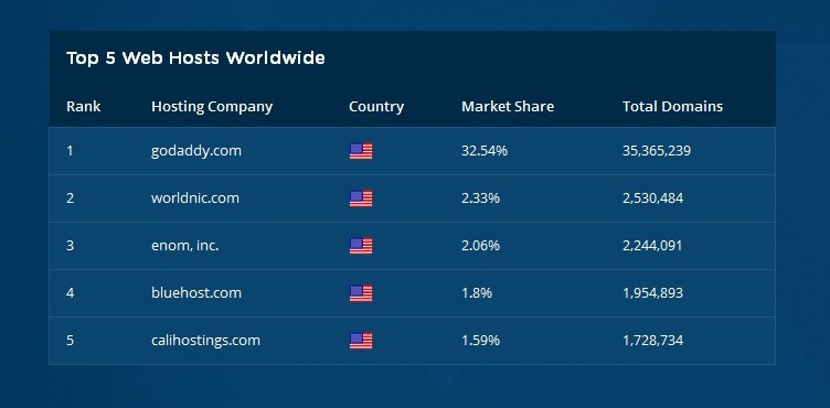 5 Web Hosting Terbaik Di Dunia - Rekomendasi Top