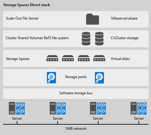 Storage Spaces Direct - 深入探討 Software Storage Bus 機制 ~ 不自量力 の Weithenn
