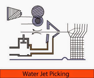 An Overview of Water Jet Loom - Textile Apex
