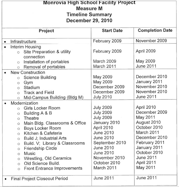 Monrovia Now: News and Comment about Monrovia, California: Completion ...