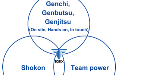 Genchi Genbutsu