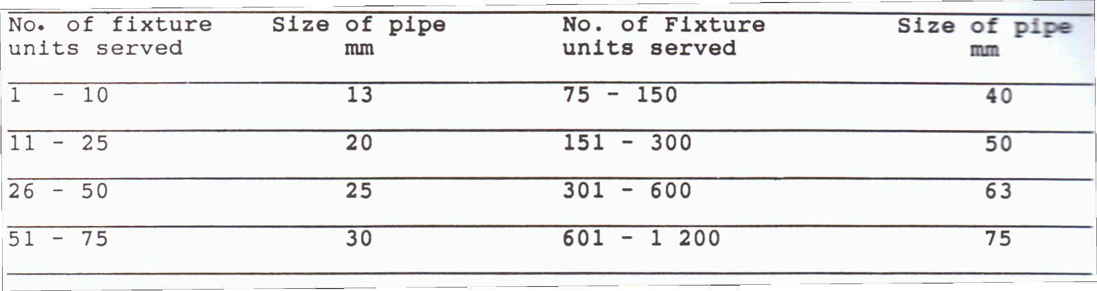 PHC-Facilities: Water Supply: Pipe Size Calculation