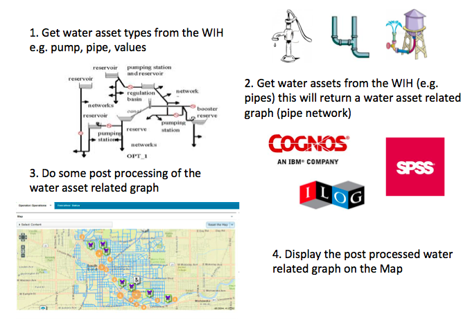Smarter Water: Application development using IBM's Smarter Water SDK