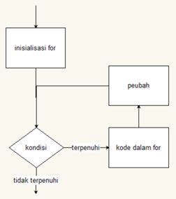 Struktur kontrol Perulangan for, while dan do-while untuk menjalankan ...