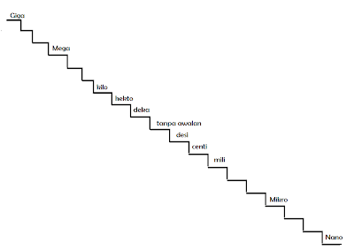 Belajar Fisika: Belajar di Tangga