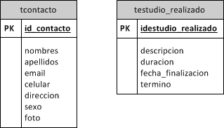 Curso de MySQL: Cómo relacionar tablas con phpMyAdmin y Workbench ...