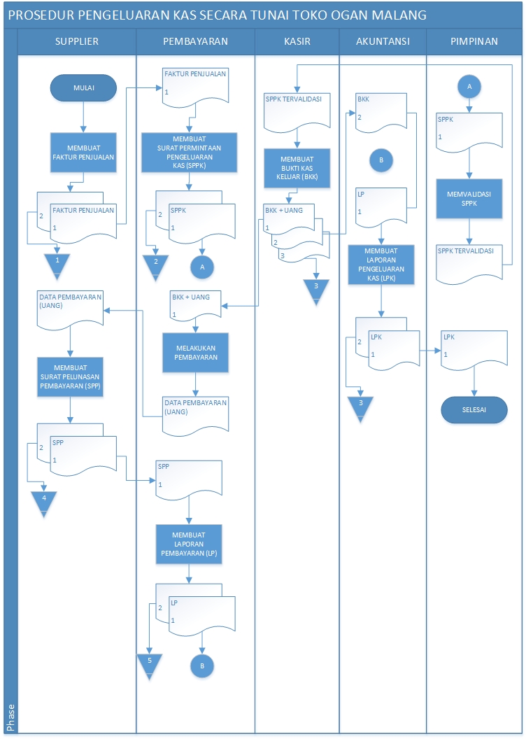 SIA Toko OGAN Malang: FLOWCHART