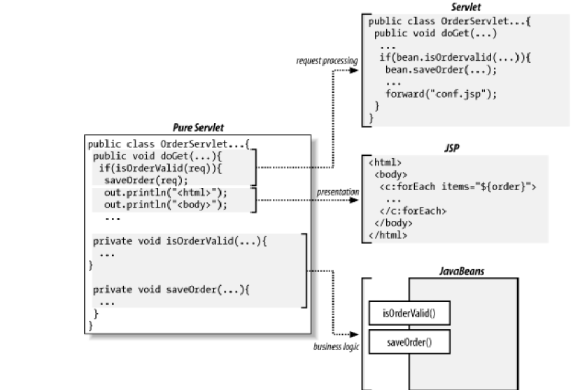 SWAPNA MEDIKONDA: The Problem with Servlets over JSP