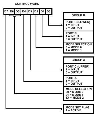 Education for ALL: Introduction to 8255A PPI (Programmable Peripheral Interface)