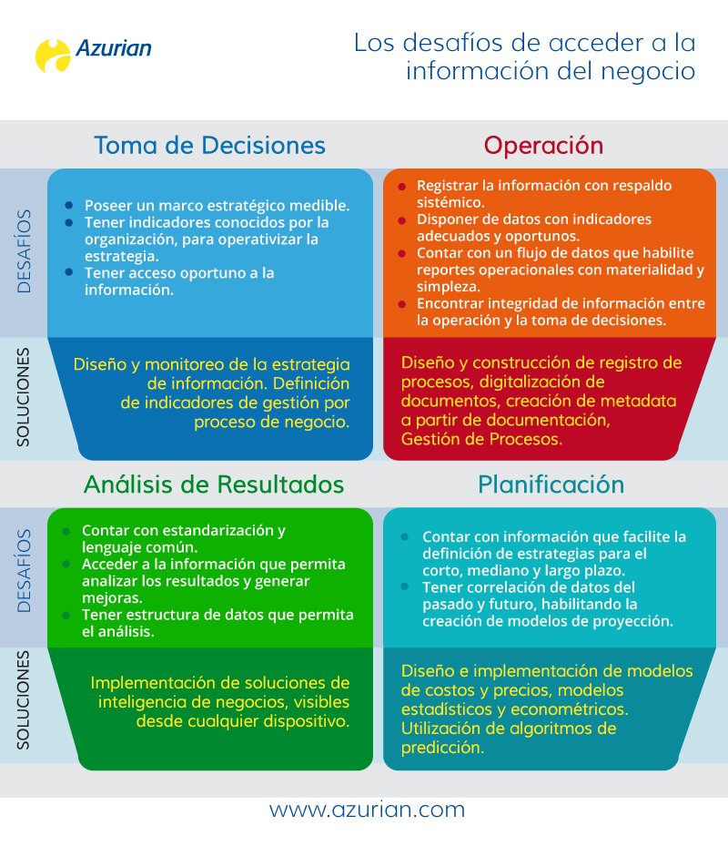 Cómo identificar oportunidades de negocio en la información | Azurian