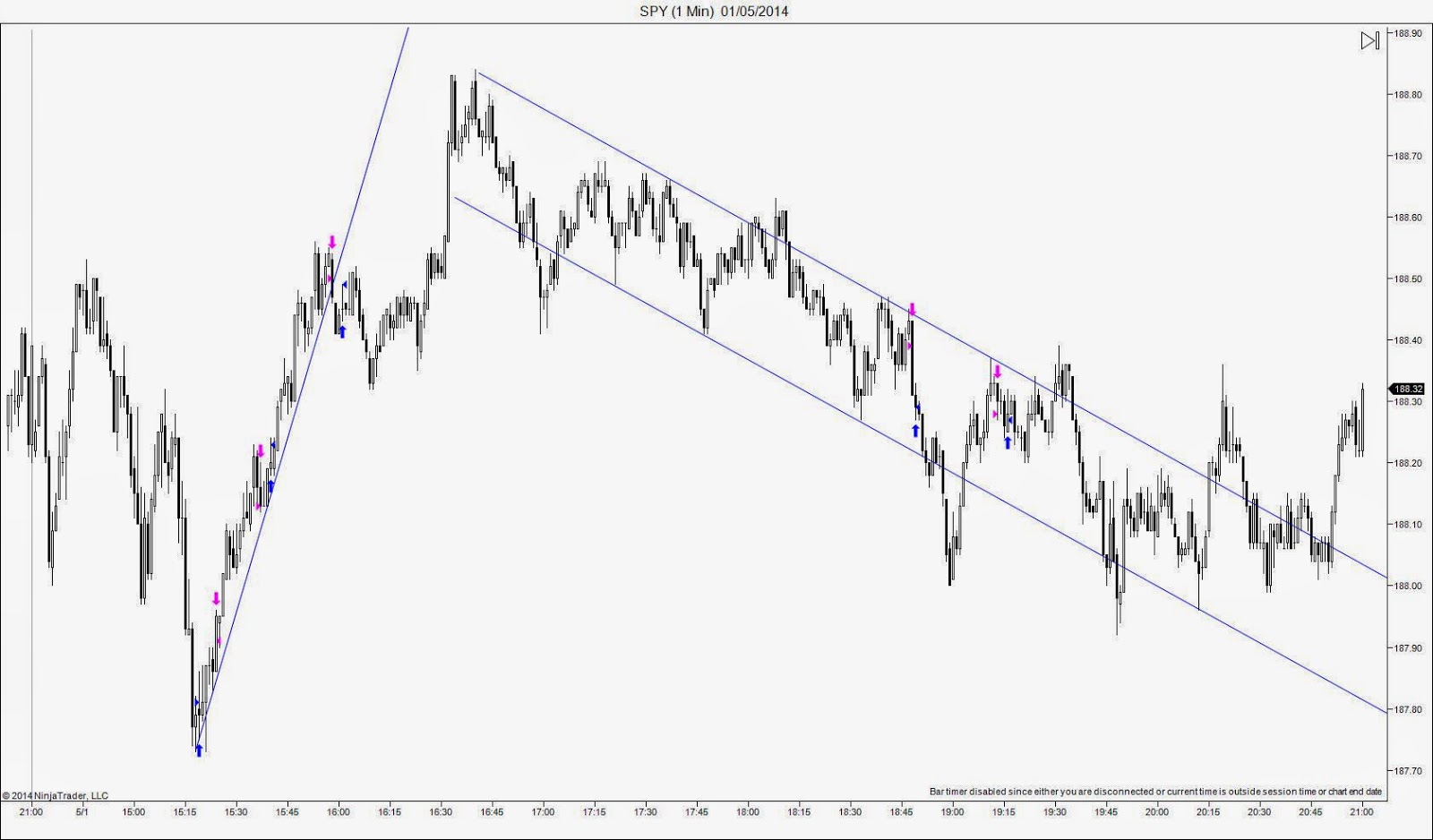 Price Action Day Trading Blog: Overshooting price action channels
