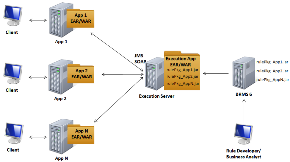 Eric D. Schabell: Examining Red Hat JBoss BRMS deployment architectures ...