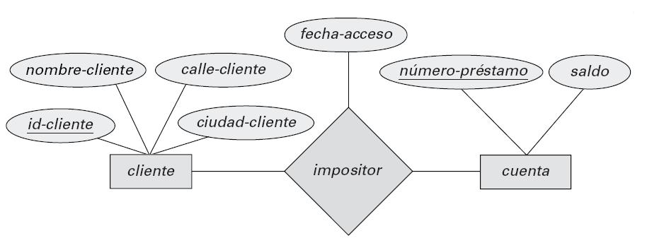 Fundamentos de Bases de Datos: Unidad II